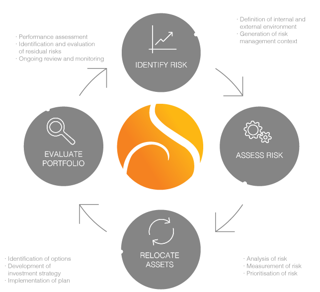 Investment Advisory & Management | Sun Global